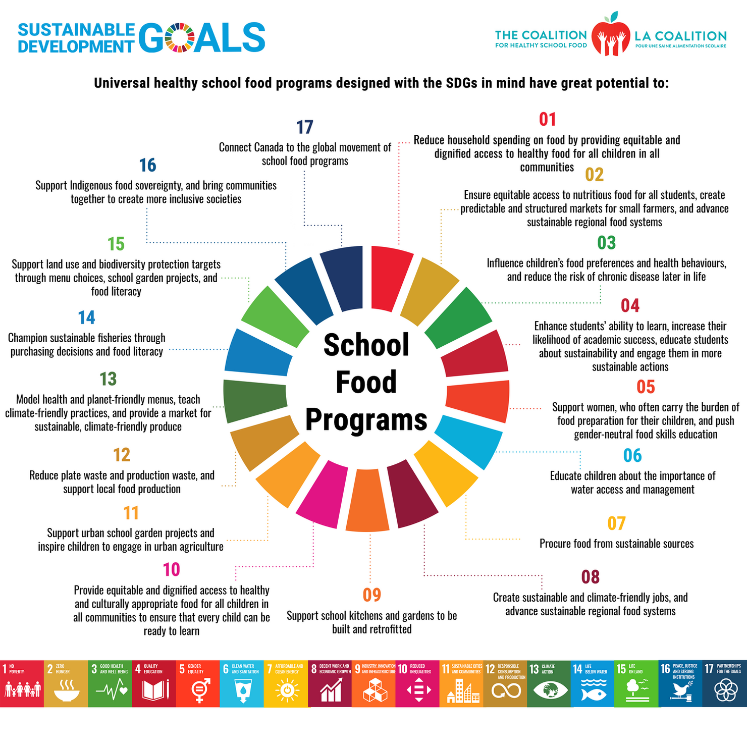 School Food Programs in Canada and the Sustainable Development Goals ...